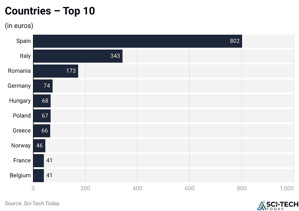 GDPR Statistics and Facts (2025)