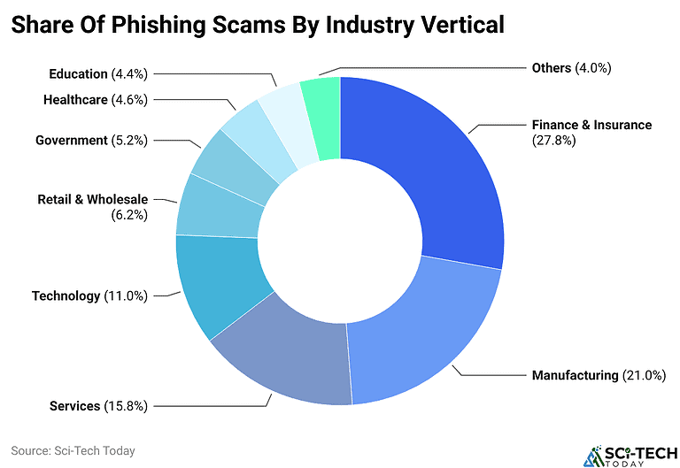 Phishing Statistics By Demographic, Industry and Country (2025)