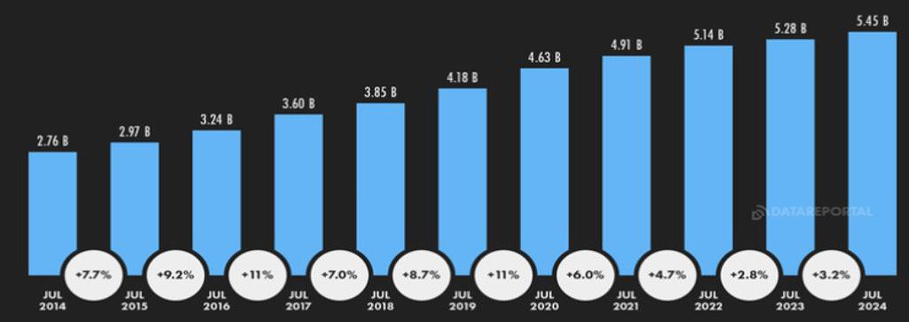 Digital FootPrint Statistics By Internet Usage and Facts (2025)