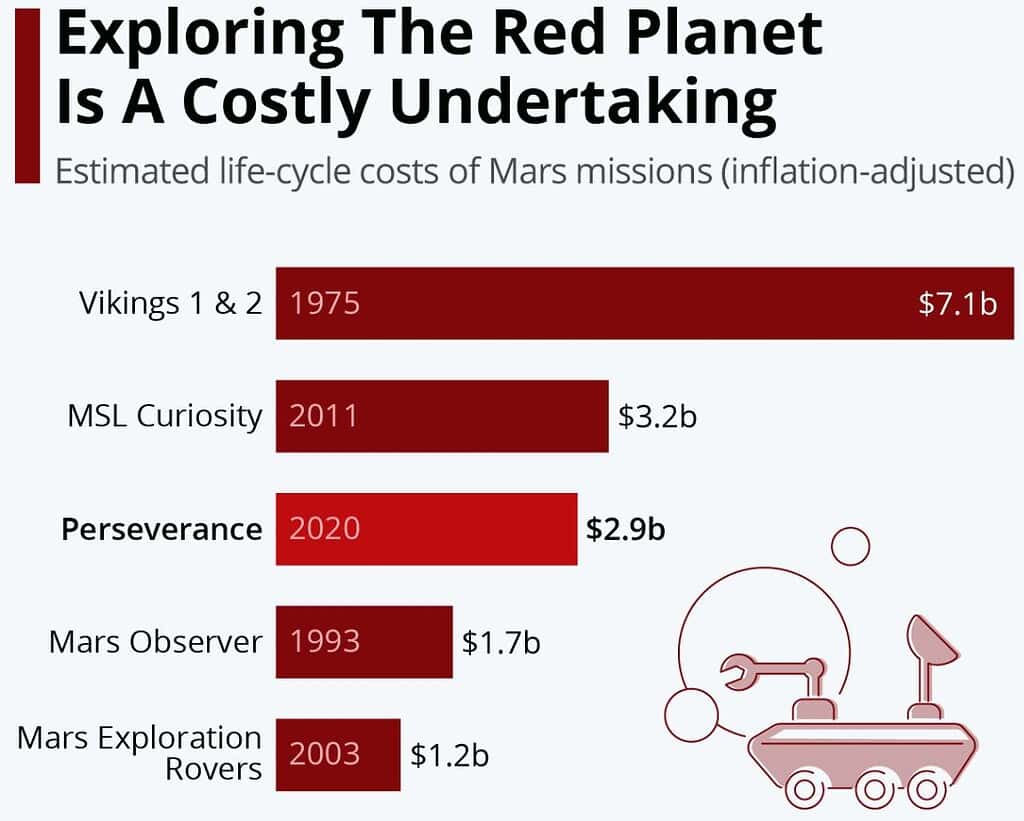 Mars Exploration Statistics And Facts (2025)