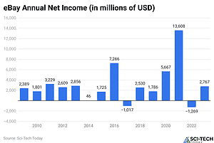 eBay Statistics By Users, Revenue and Facts (2025)
