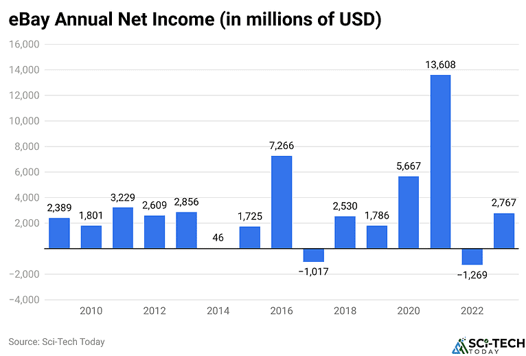 eBay Statistics By Users, Revenue and Facts (2025)