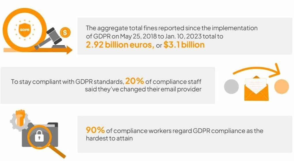 GDPR Statistics and Facts (2025)