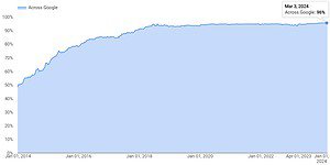 SSL Statistics By Market Share, Usage And Facts (2025)