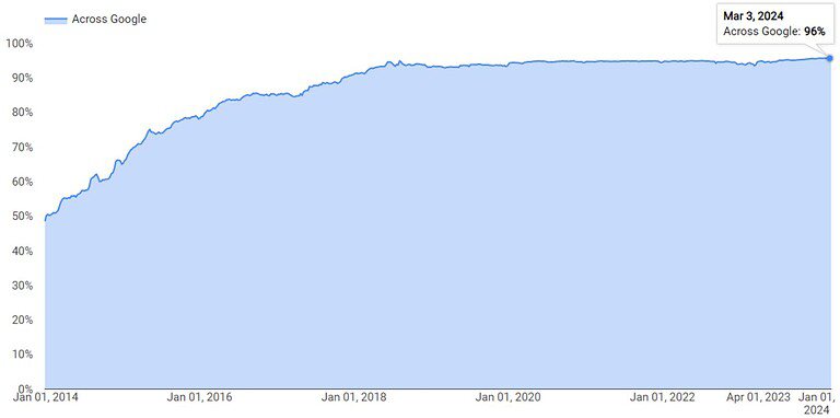 SSL Statistics By Market Share, Usage And Facts (2025)
