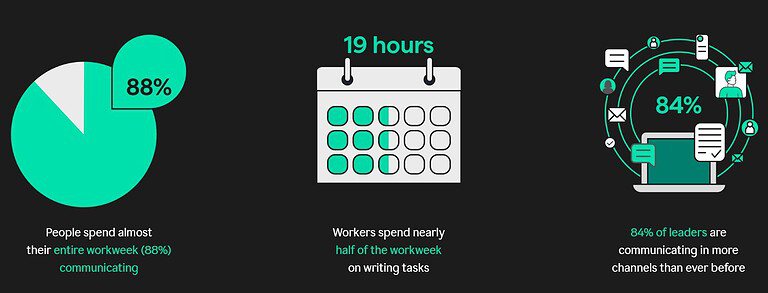 Communication In The Workplace Statistics And Facts (2025)
