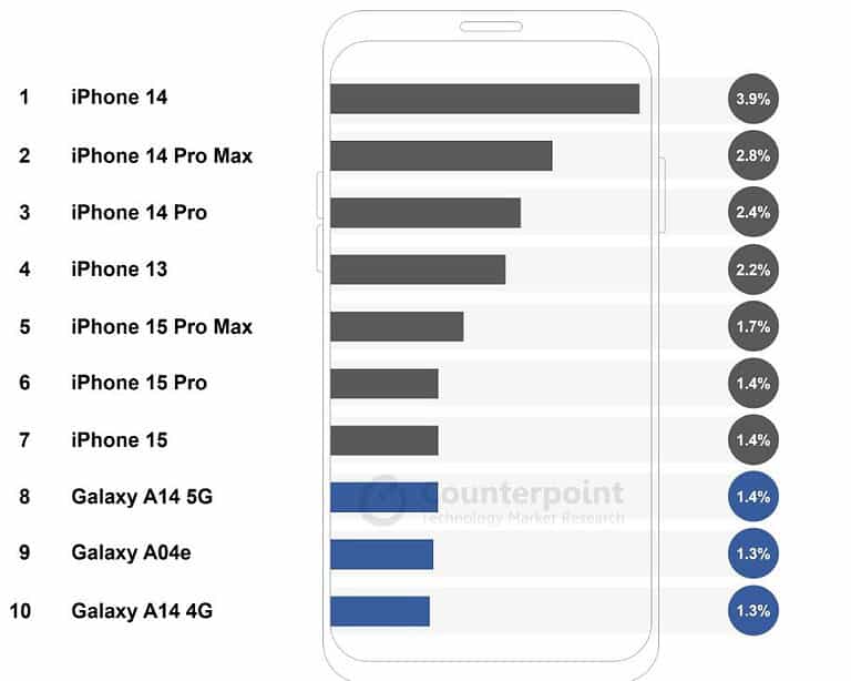 Android vs iOS Statistics By Users, Revenue and Facts (2025)