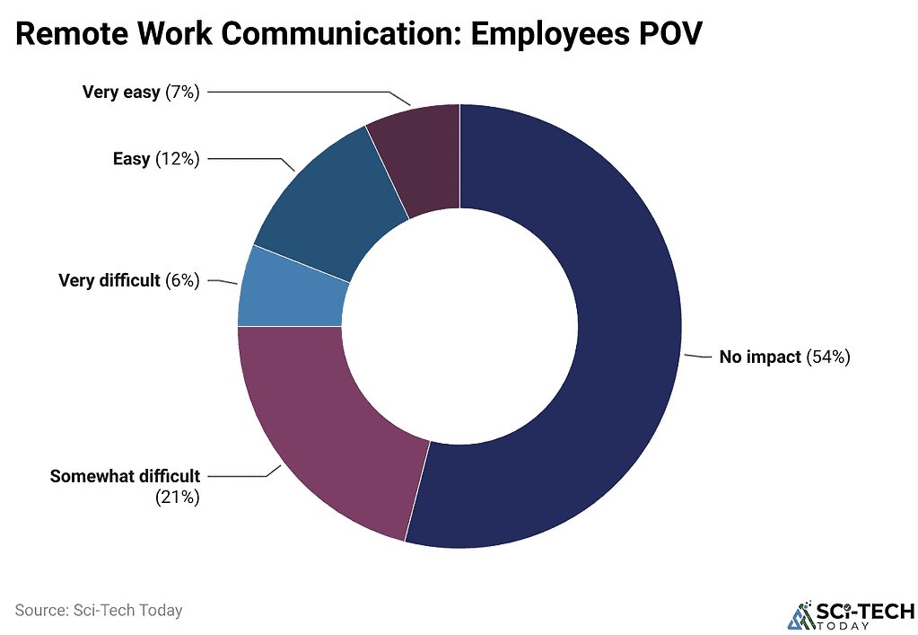 Communication In The Workplace Statistics And Facts (2025)