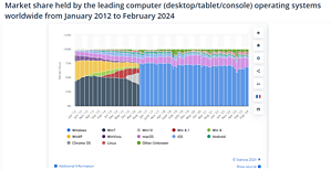 Operating System Statistics and Facts (2025)