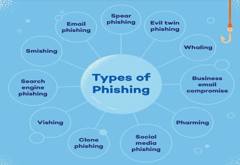 Phishing Statistics By Demographic, Industry and Country (2025)