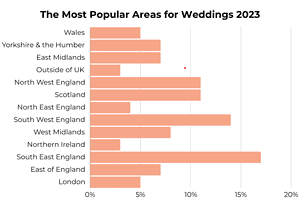 Wedding Industry Statistics and Facts (2025)