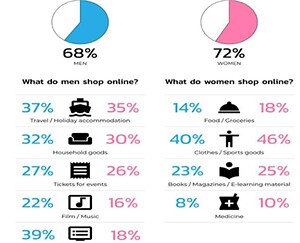Online Shoppers Statistics By Revenue And Market Share (2025)