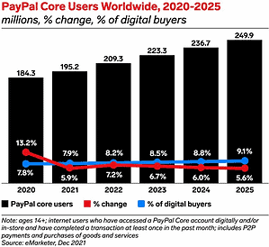 PayPal Statistics By Share, Revenue, Users and Facts (2025)