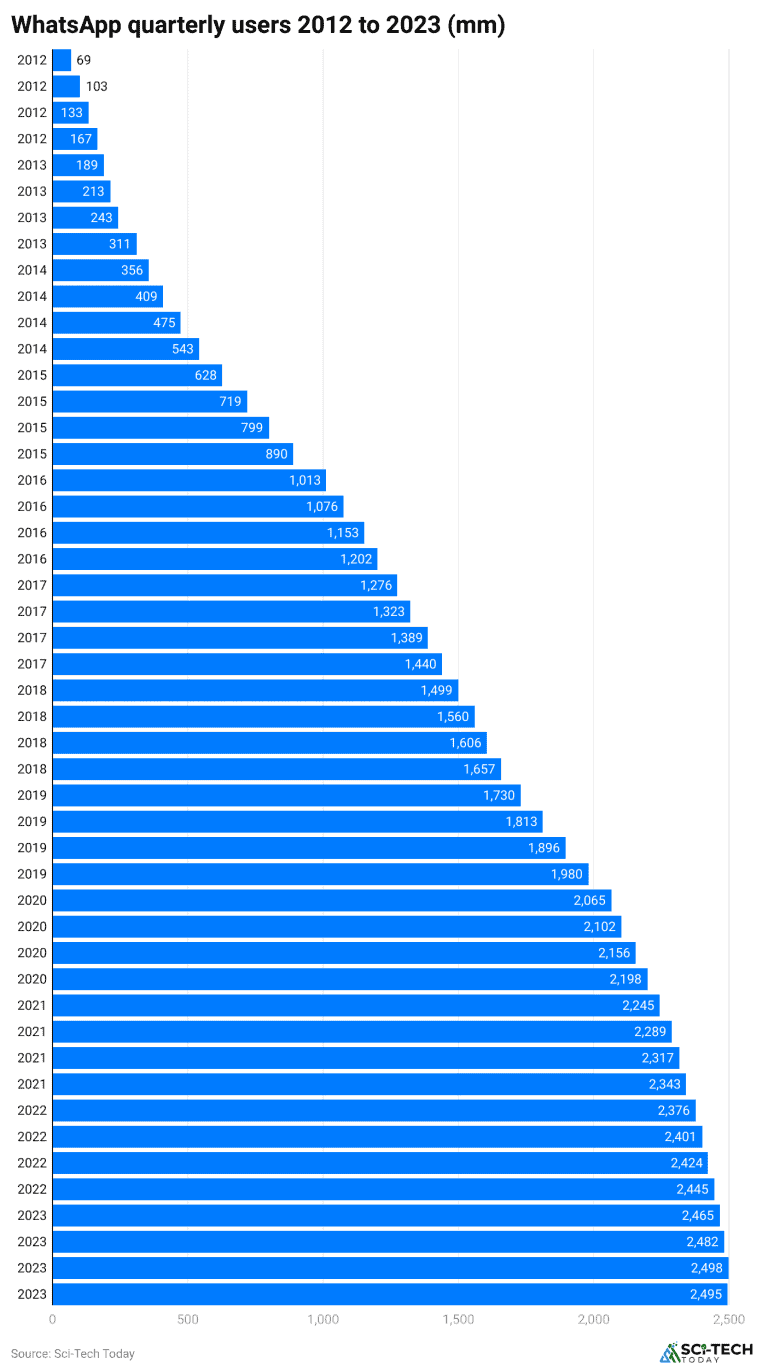 WhatsApp Statistics By Users, Usage and Facts [2024*]