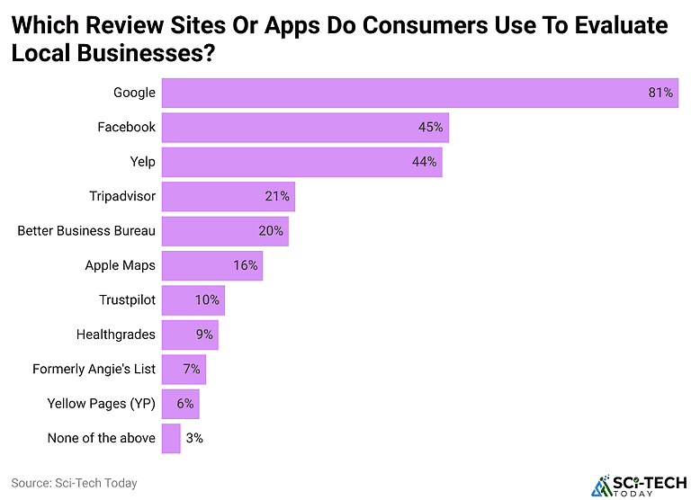 Yelp Statistics By Users, Usage, Revenue and Facts (2025)
