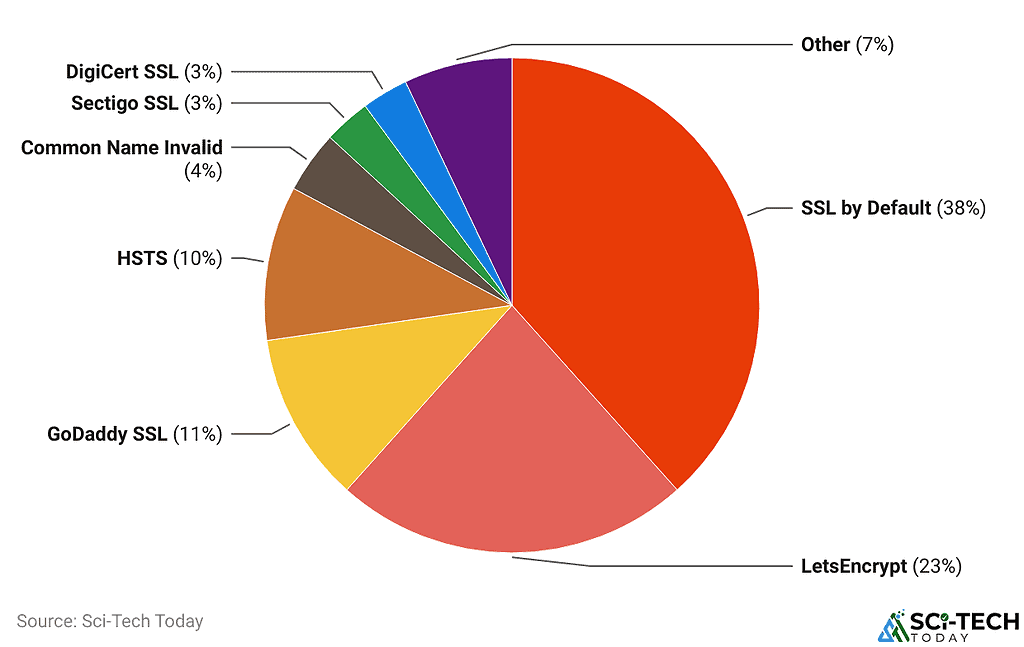 SSL Statistics By Market Share, Usage And Facts (2025)
