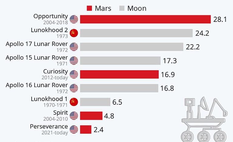 Mars Exploration Statistics And Facts (2025)