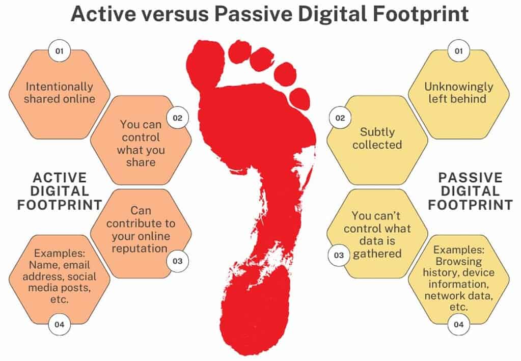 Digital FootPrint Statistics By Internet Usage and Facts (2025)
