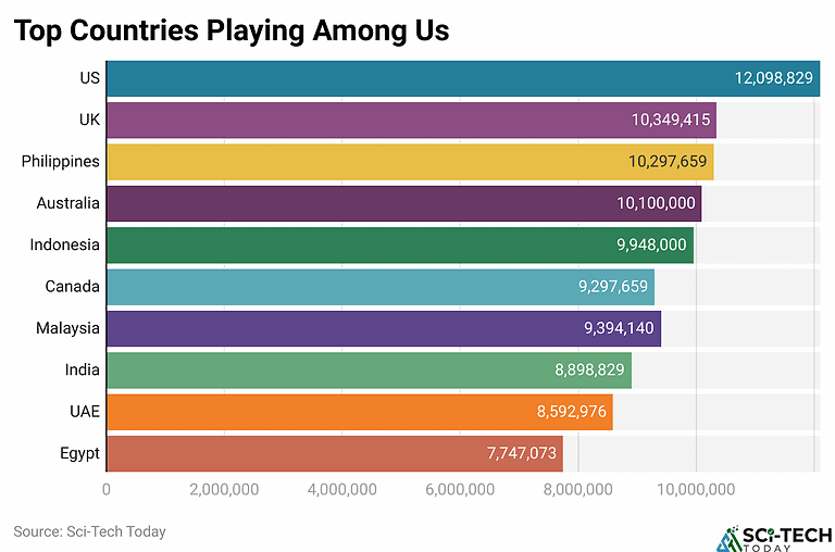 Among Us Statistics By Revenue, Users And Streamer (2025)