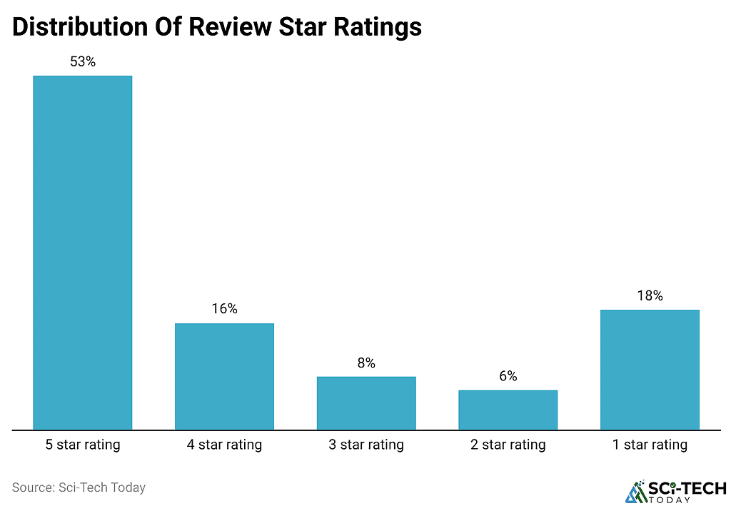 Yelp Statistics By Users, Usage, Revenue and Facts (2025)