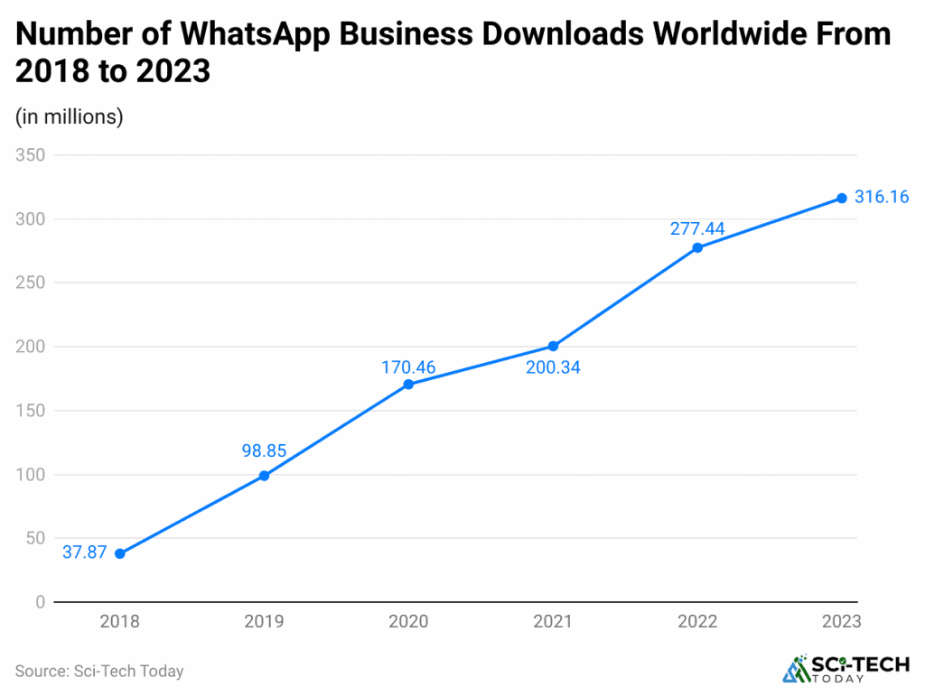 WhatsApp Statistics By Users, Usage and Facts [2024*]