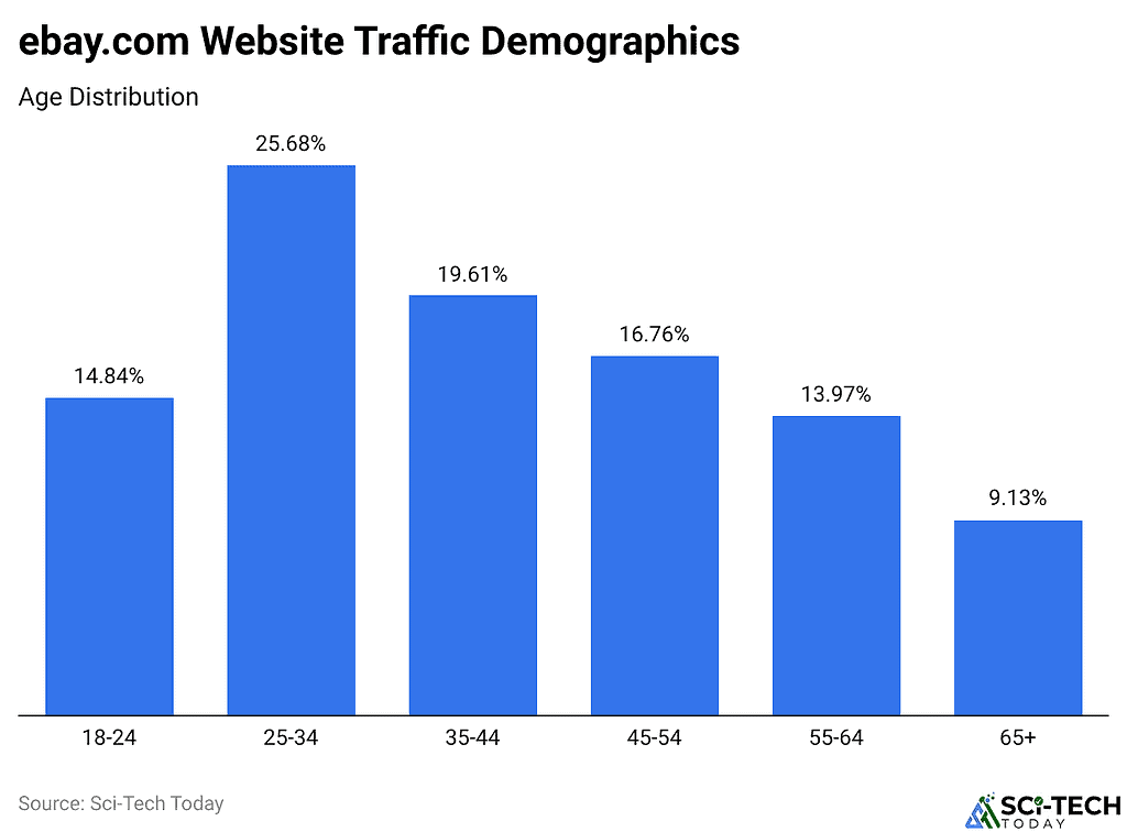 eBay Statistics By Users, Revenue and Facts (2025)