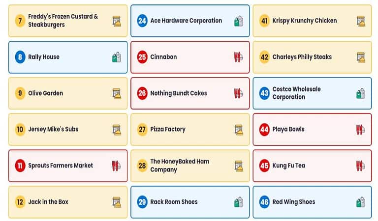 Yelp Statistics By Users, Usage, Revenue and Facts (2025)