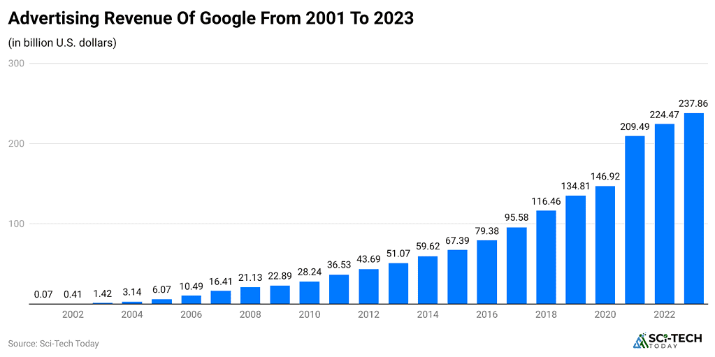 Google Ads Statistics By Revenue and Facts (2025)