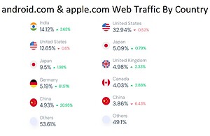 Android vs iOS Statistics By Users, Revenue and Facts (2025)