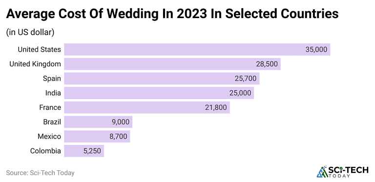 Wedding Industry Statistics and Facts (2025)