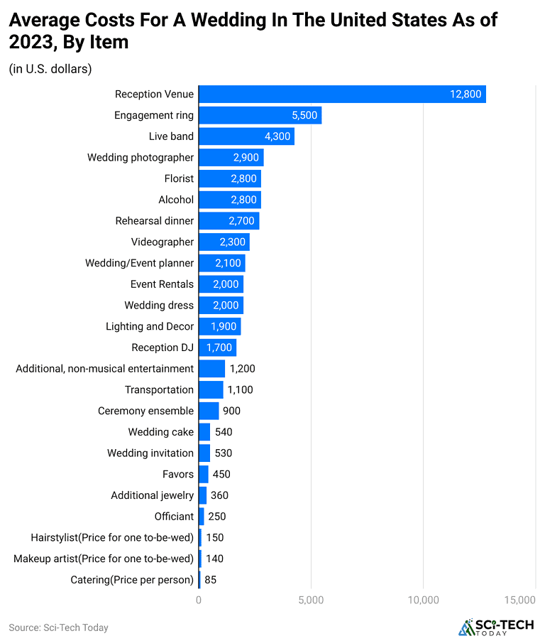 Wedding Industry Statistics and Facts (2025)