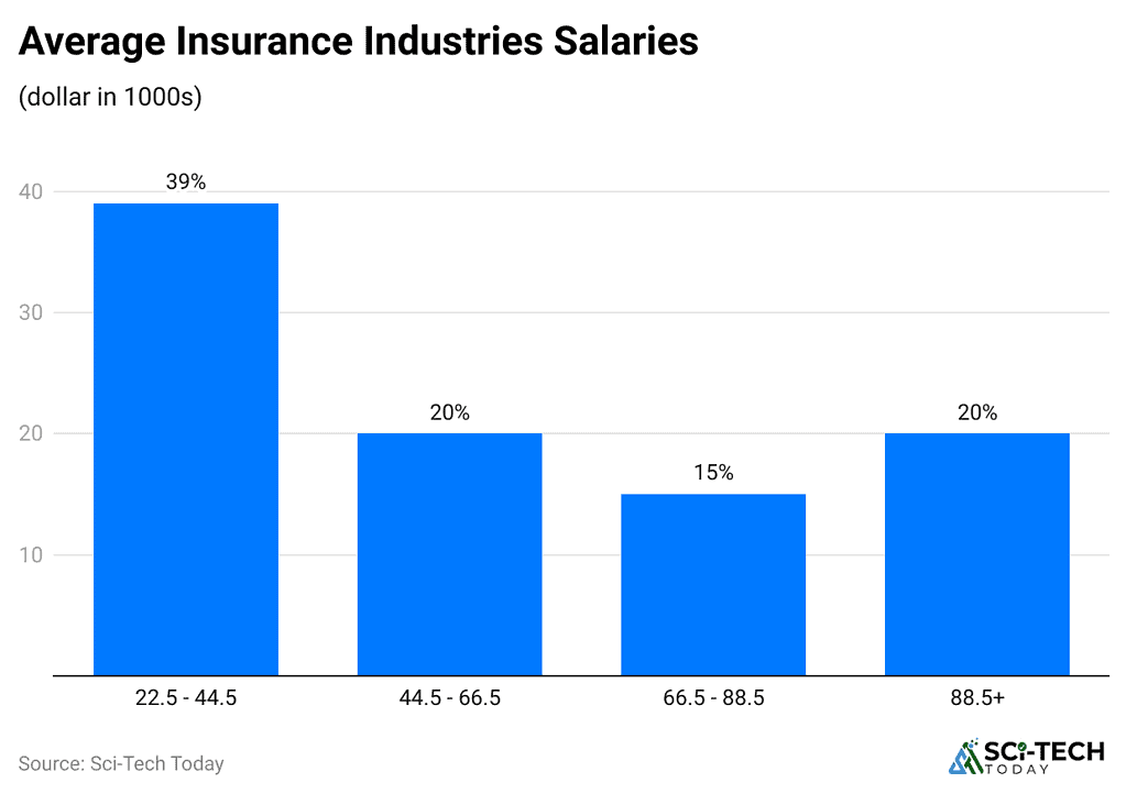 Insurance Industry Statistics and Facts (2025)
