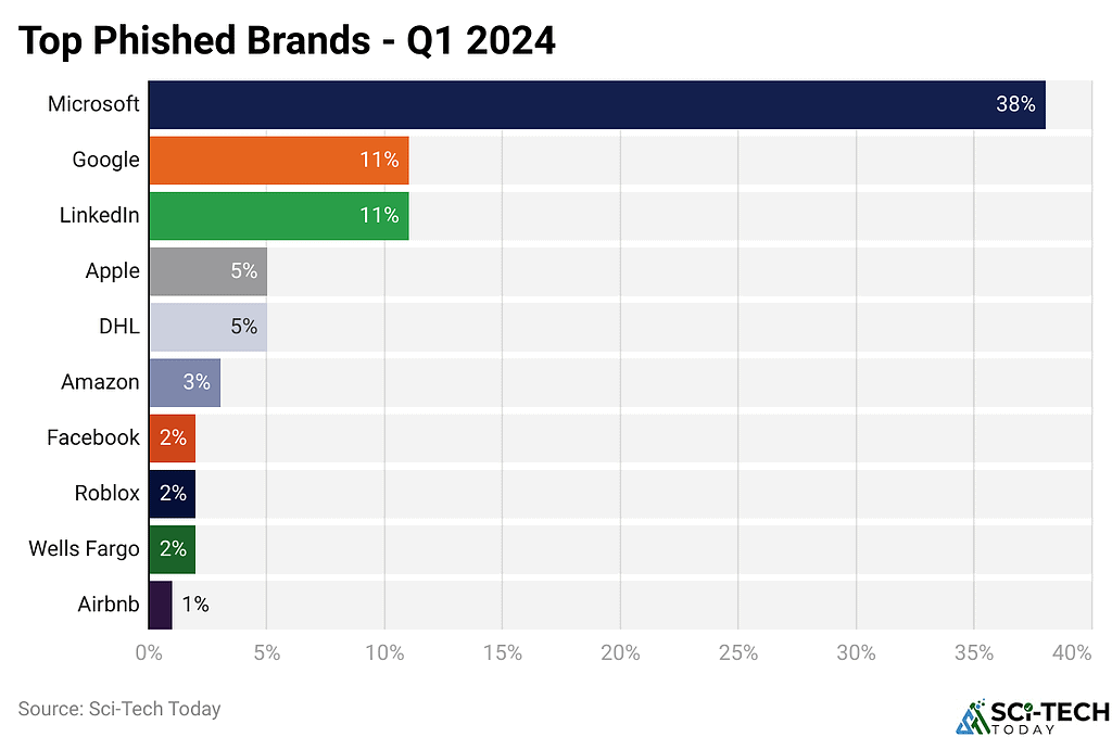 Phishing Statistics By Demographic, Industry and Country (2025)