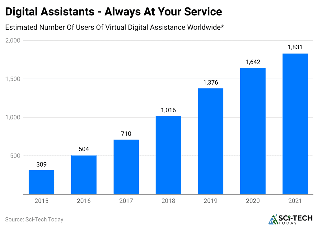 Virtual Assistant Statistics By Demographics and Trends [2024*]