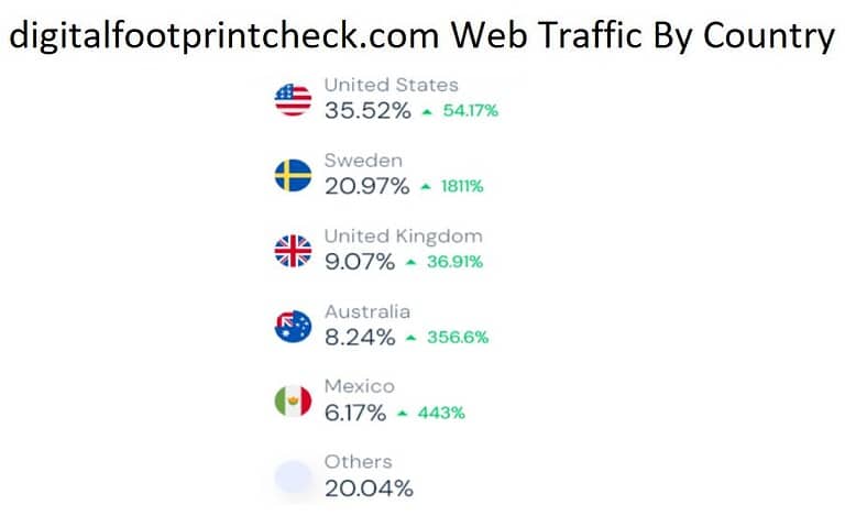 Digital FootPrint Statistics By Internet Usage and Facts (2025)