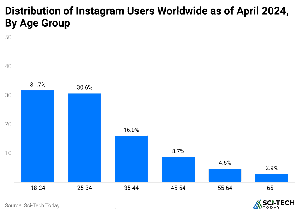 Surprising Instagram Marketing Statistics And Facts (2025)