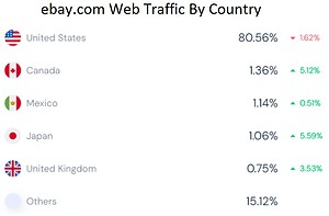 eBay Statistics By Users, Revenue and Facts (2025)