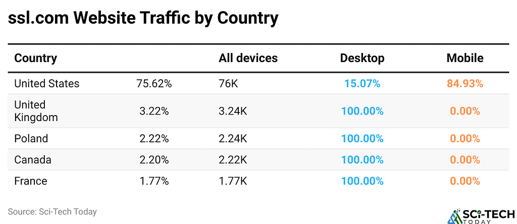 SSL Statistics By Market Share, Usage And Facts (2025)