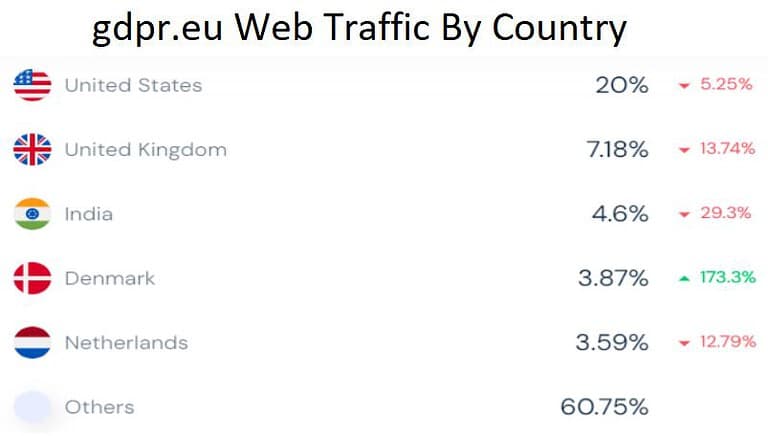 GDPR Statistics and Facts (2025)