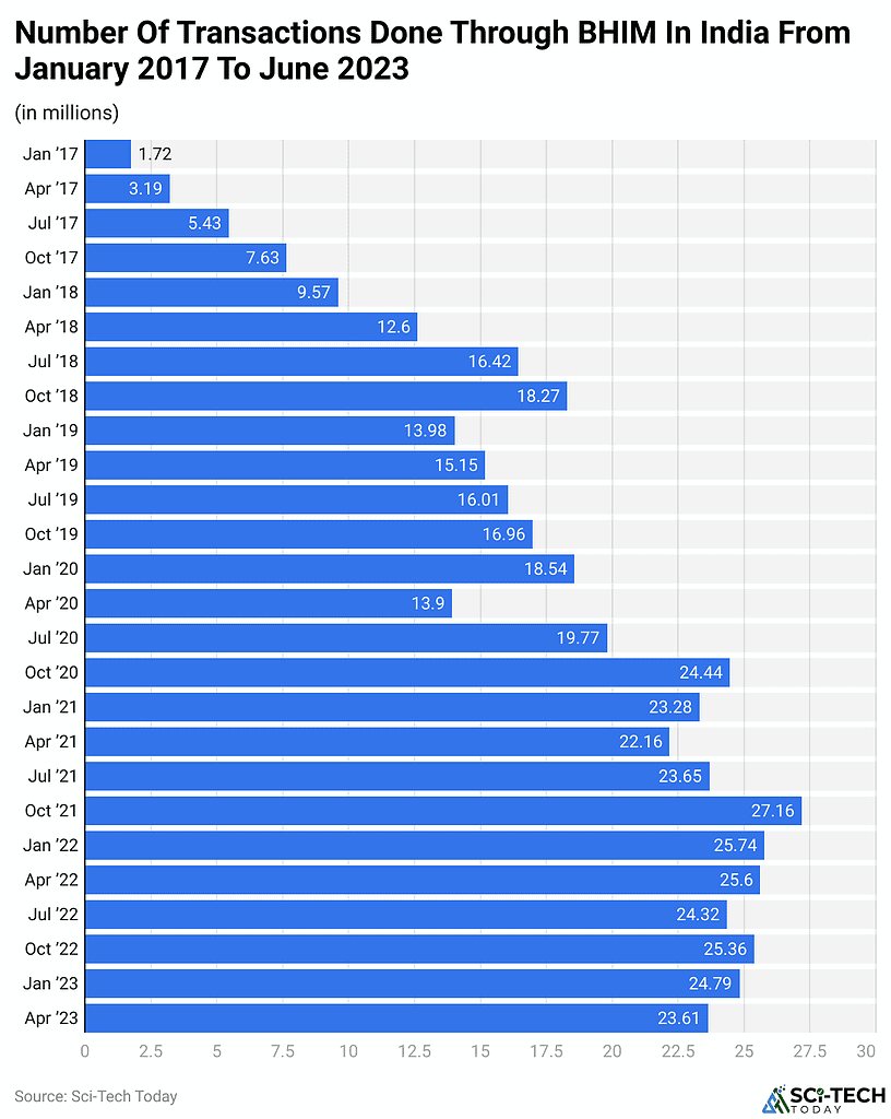 BHIM App Statistics And Facts (2025)