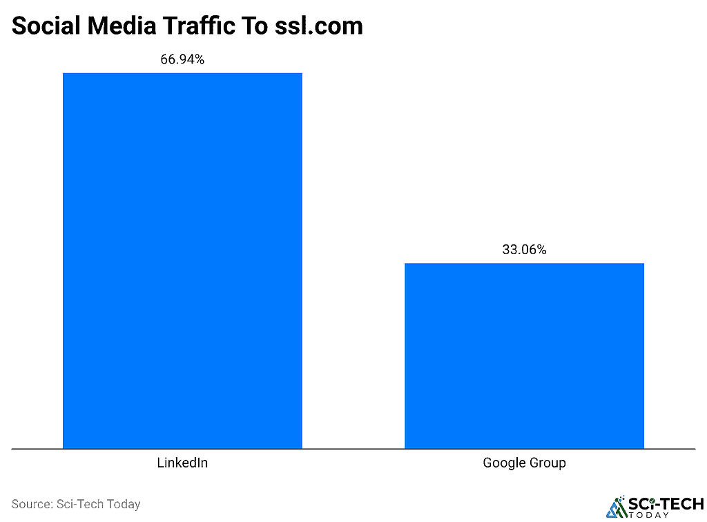 SSL Statistics By Market Share, Usage And Facts (2025)