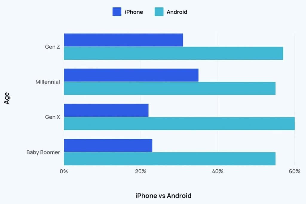 Android vs iOS Statistics By Users, Revenue and Facts (2025)