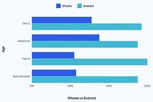 Android vs iOS Statistics By Users, Revenue and Facts (2025)