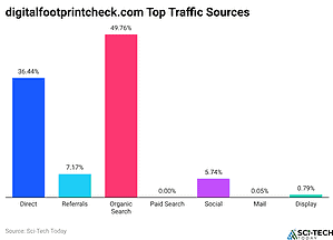 Digital FootPrint Statistics By Internet Usage and Facts (2025)