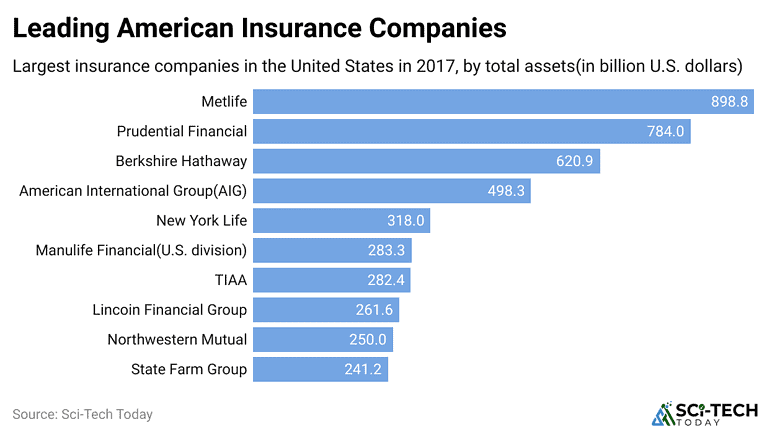Insurance Industry Statistics and Facts (2025)