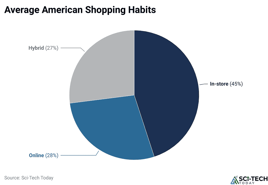Online Shoppers Statistics By Revenue And Market Share (2025)