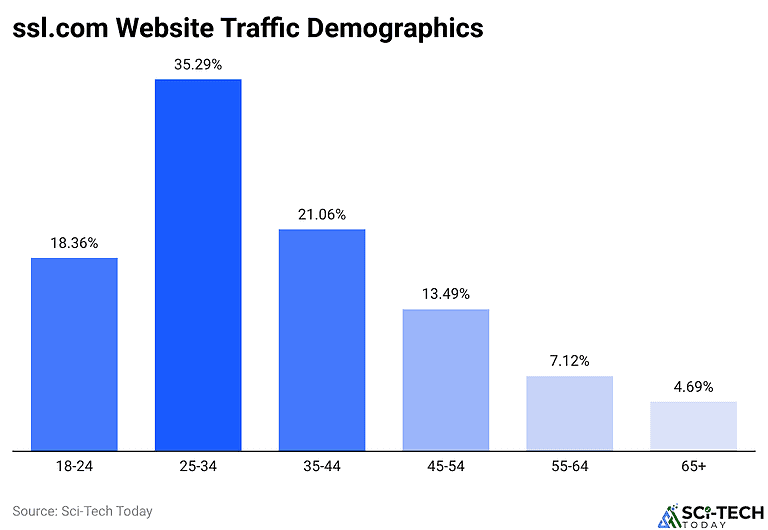 SSL Statistics By Market Share, Usage And Facts (2025)
