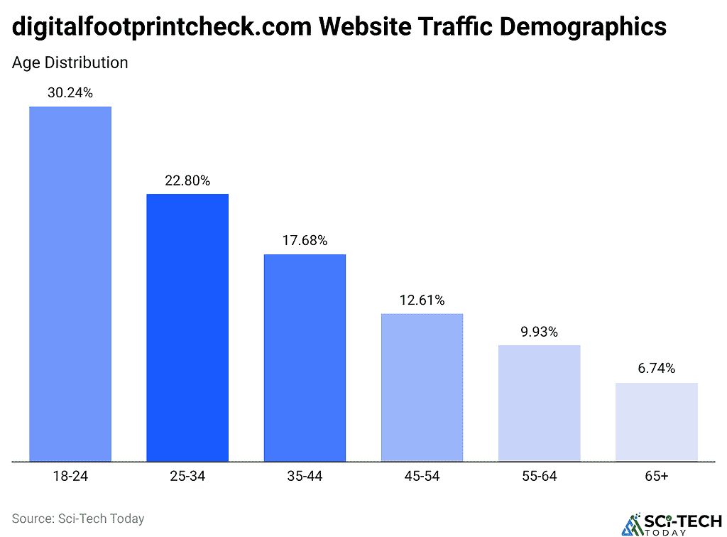 Digital FootPrint Statistics By Internet Usage and Facts (2025)