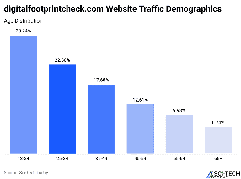 Digital FootPrint Statistics By Internet Usage and Facts (2025)