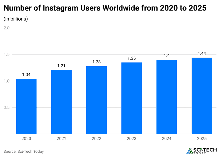 Surprising Instagram Marketing Statistics And Facts (2025)